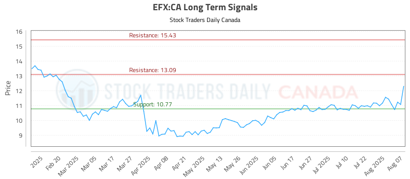 (EFX) Technical Analysis and Trading Signals