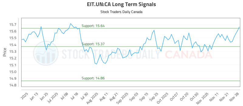 How the (EIT.UN) price action is used to our Advantage