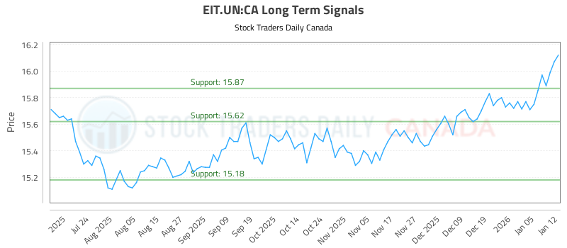 (EIT.UN) Pivots Trading Plans and Risk Controls