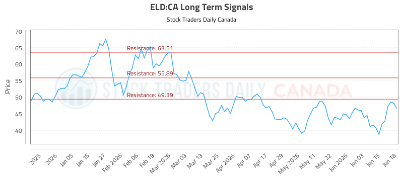 How the (ELD) price action is used to our Advantage