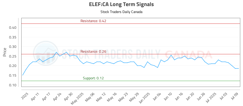 Trading (ELEF) With Integrated Risk Controls