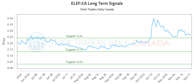 (ELEF) Optimized Trading Opportunities