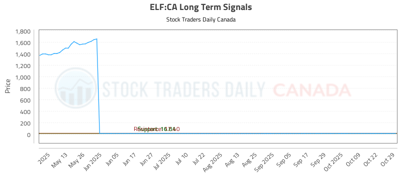 (ELF) Trading Advice