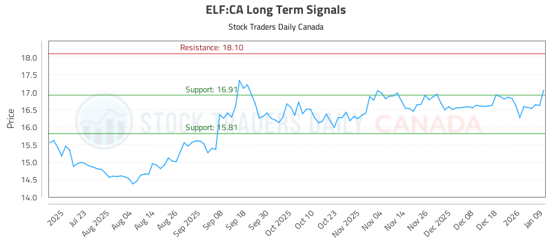 Trend Tracker for (ELF)