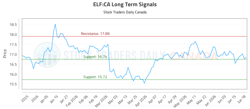 (ELF) Technical Patterns and Signals