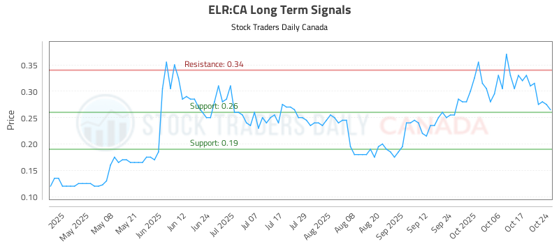 (ELR) Technical Pivots with Risk Controls