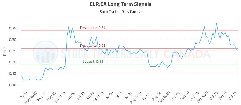 Where are the Opportunities in (ELR)