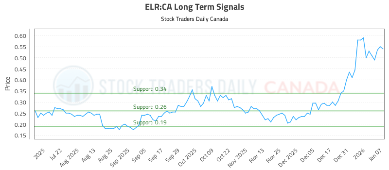 (ELR) Market Dynamics and Trading Signals