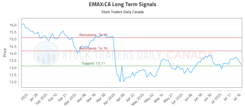 (EMAX) Investment Performance Report