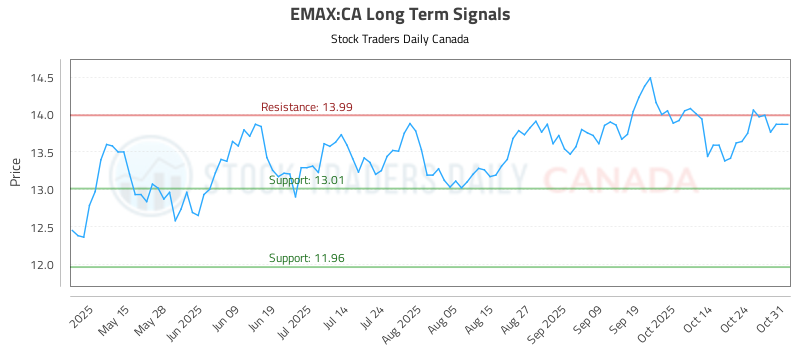 Long Term Trading Analysis for (EMAX)