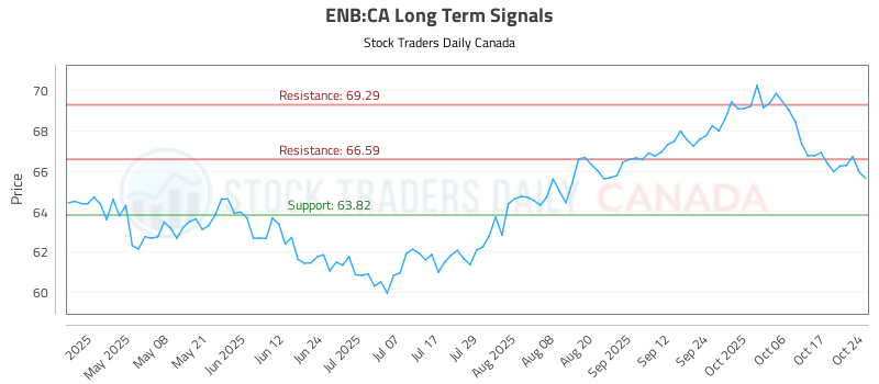 How the (ENB) price action is used to our Advantage