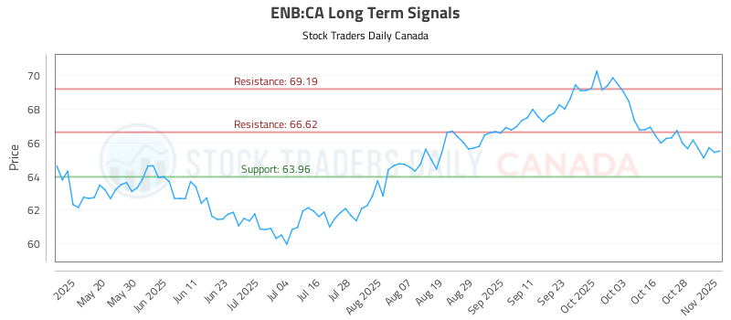(ENB) Stock Market Analysis