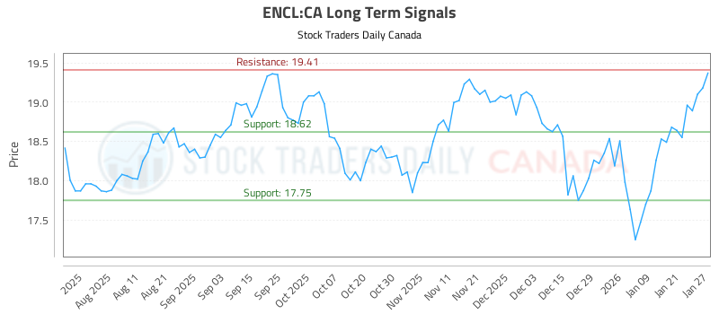 Trading (ENCL) With Integrated Risk Controls