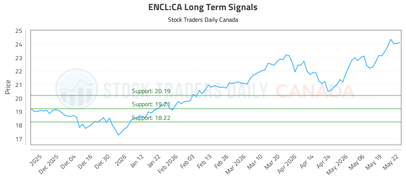 (ENCL) Technical Patterns and Signals