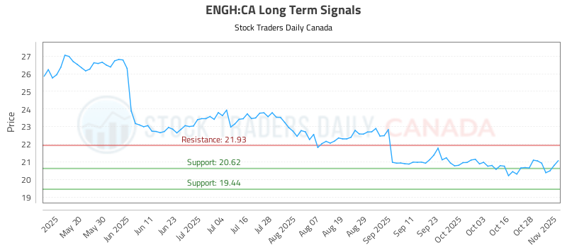 (ENGH) Pivots Trading Plans and Risk Controls