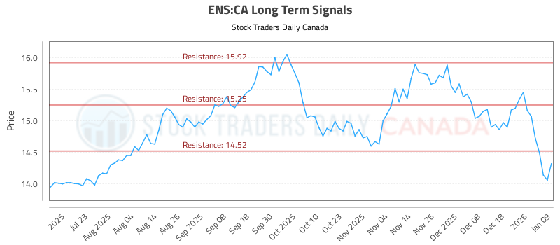 (ENS) Investment Analysis and Advice
