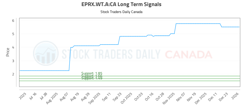 (EPRX.WT.A) Stock Trading Blueprint