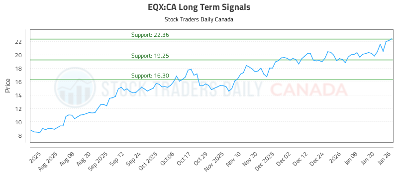 (EQX) Stock Trading Blueprint