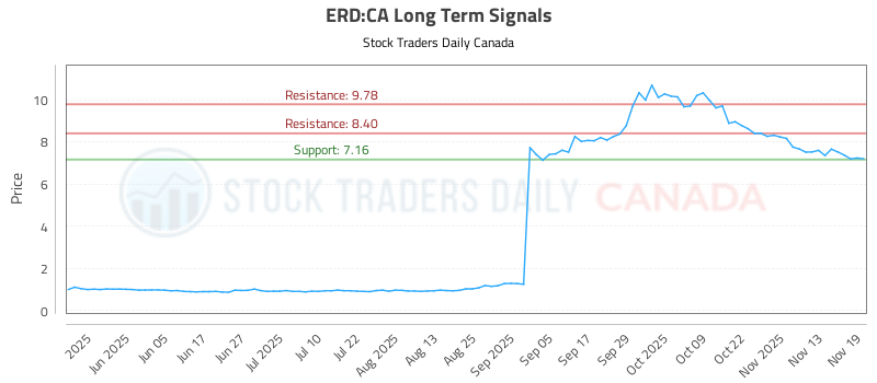 (ERD) Market Insights and Trading Signals