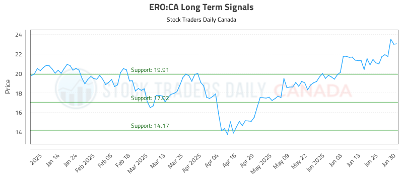 (ERO) Daily Stock Insights
