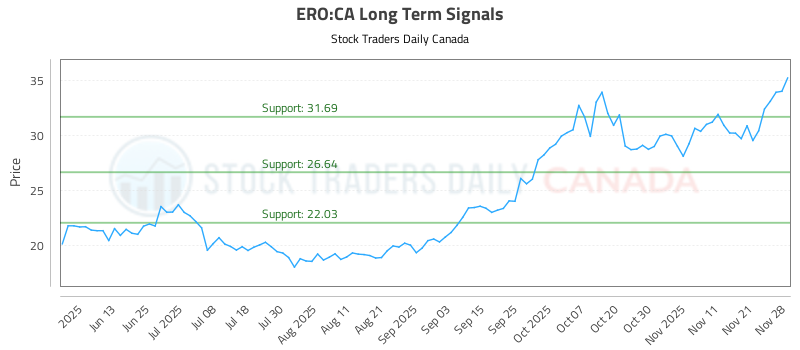 (ERO) Technical Patterns and Signals