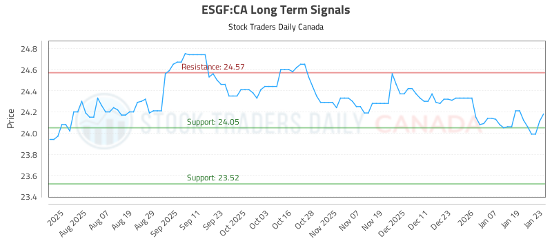 Learn to Evaluate (ESGF) using the Charts