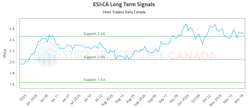 (ESI) Stock Analysis and Trading Signals