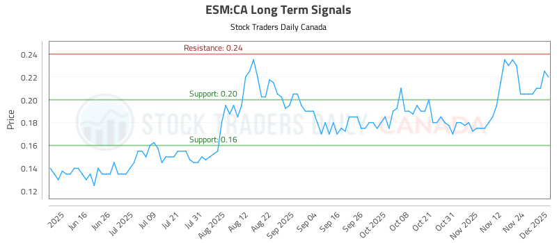 Long Term Trading Analysis for (ESM)