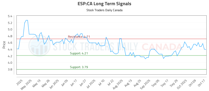 (ESP) Investment Analysis and Advice