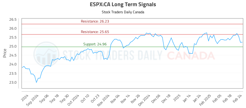 How the (ESPX) price action is used to our Advantage
