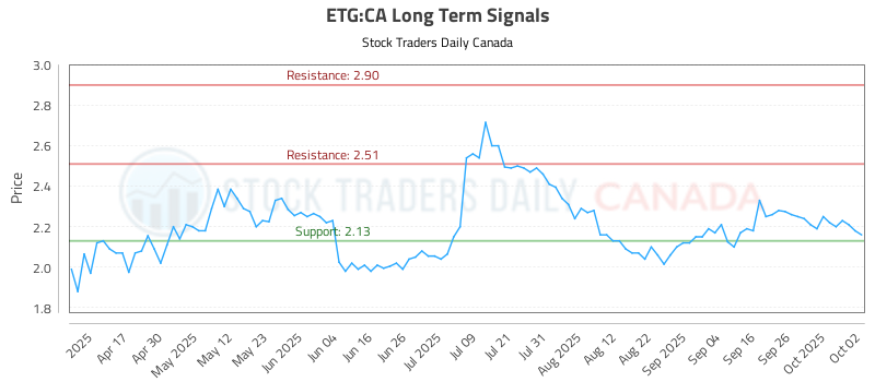 (ETG) Stock Analysis and Trading Signals