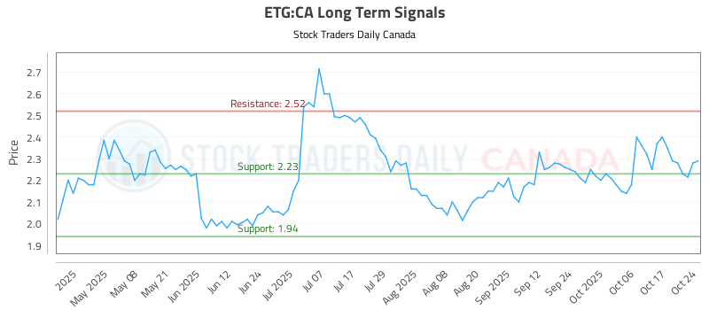 (ETG) Daily Stock Insights