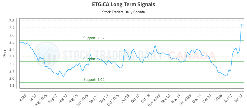 Trading (ETG) With Integrated Risk Controls