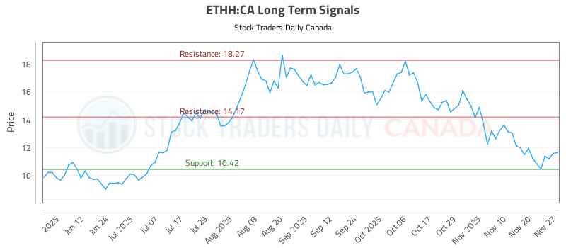 Trend Tracker for (ETHH)