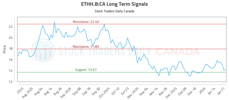 (ETHH.B) Pivots Trading Plans and Risk Controls