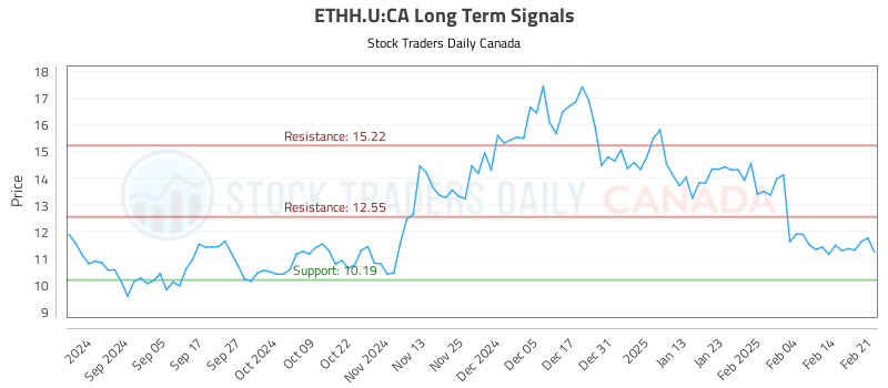 Where are the Opportunities in (ETHH.U)
