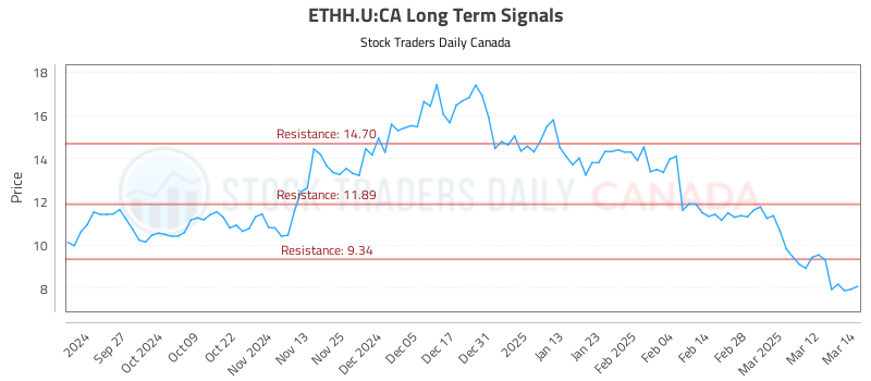 (ETHH.U) Investment Report