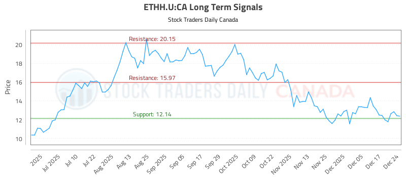 Learn to Evaluate (ETHH.U) using the Charts
