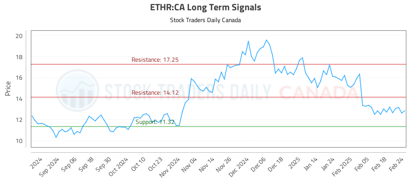 (ETHR) Technical Pivots with Risk Controls