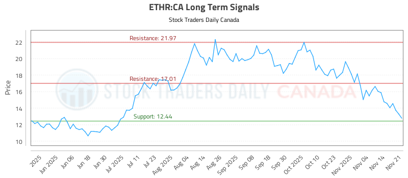 How the (ETHR) price action is used to our Advantage