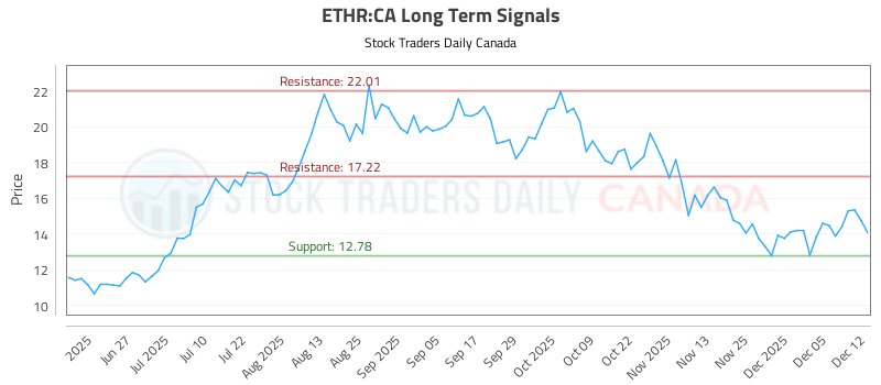 (ETHR) Pivots Trading Plans and Risk Controls