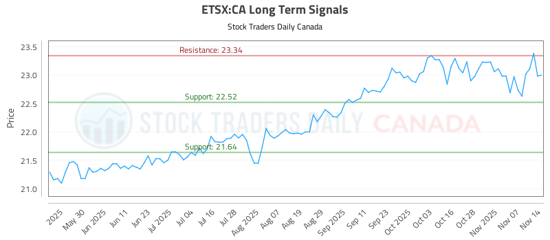 How the (ETSX) price action is used to our Advantage