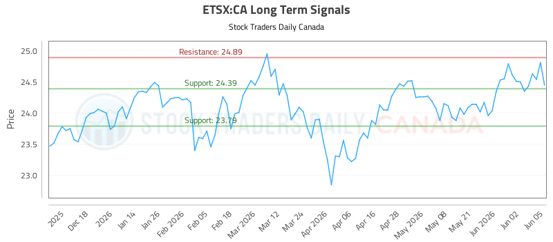 Long Term Trading Analysis for (ETSX)