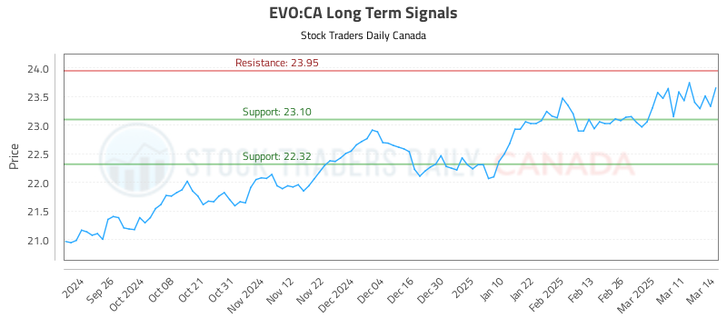(EVO) Technical Analysis and Trading Signals