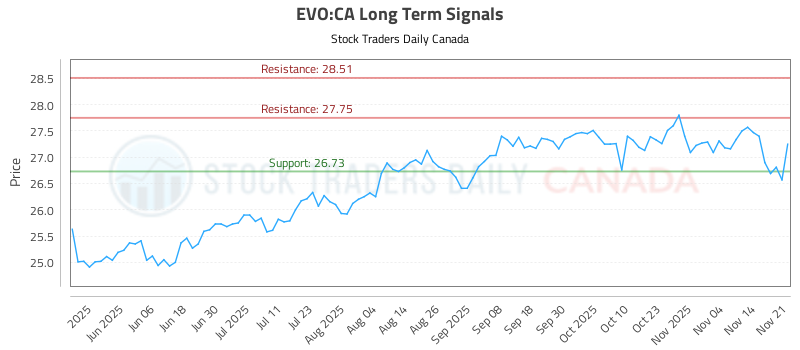(EVO) Market Performance Analysis