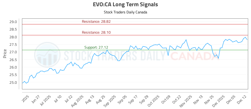 (EVO) Technical Patterns and Signals