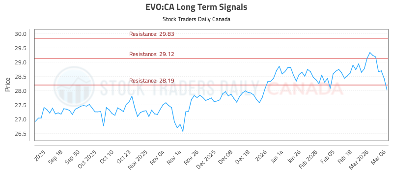 (EVO) Stock Analysis and Trading Signals