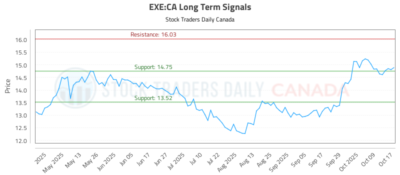 (EXE) Investment Report