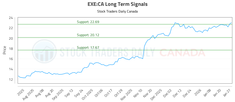 (EXE) Stock Market Analysis