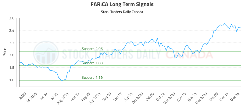(FAR) Investment Performance Report